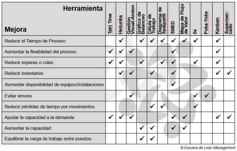 Técnicas Lean: Cuáles son y por qué usarlas | Escuela Lean Management