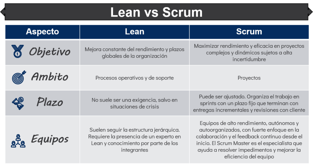 Lean o Scrum: ¿Qué metodología impulsa mejor el rendimiento de tus proyectos y procesos ...