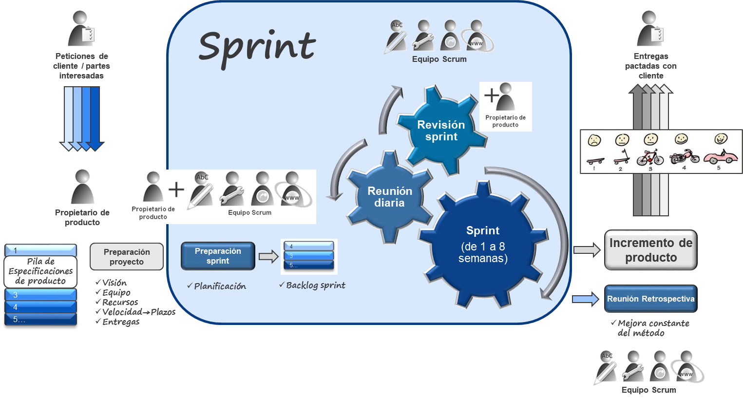 Diagrama De Metodologia Scrum